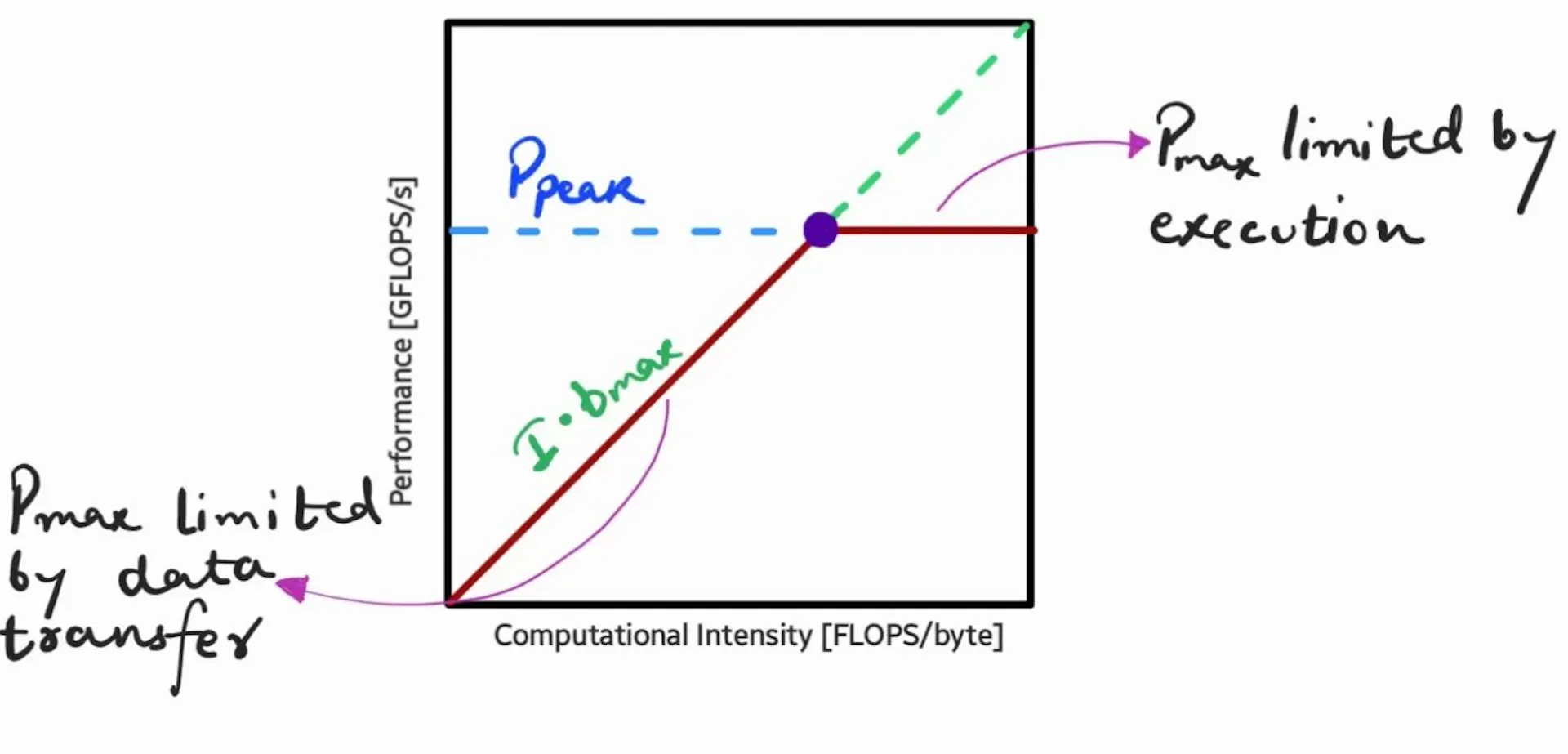 Understanding The Roofline Model Hackernoon