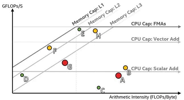 Understanding the Roofline Model | HackerNoon