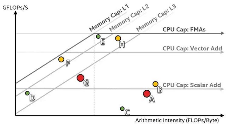 Understanding the Roofline Model | HackerNoon