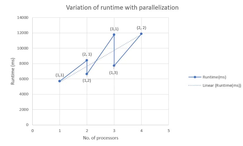 A Deep Dive Into Amdahl’s Law and Gustafson’s Law | HackerNoon