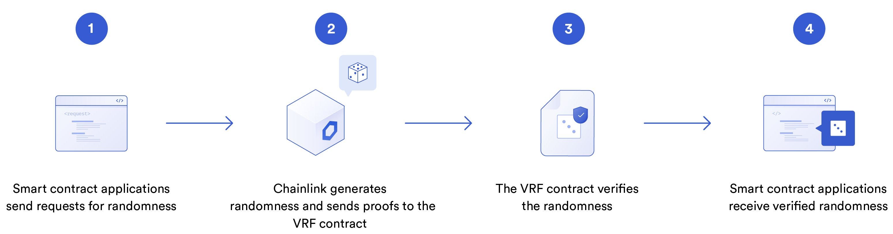 Generating Randomness In Blockchain Verifiable Random Function Hackernoon