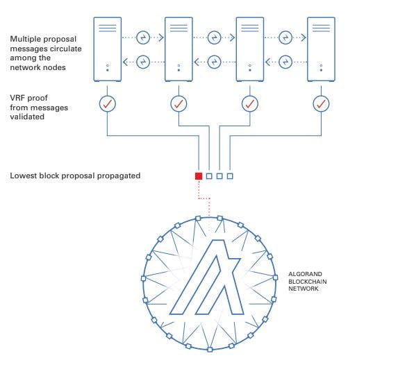 Generating Randomness In Blockchain: Verifiable Random Function | HackerNoon