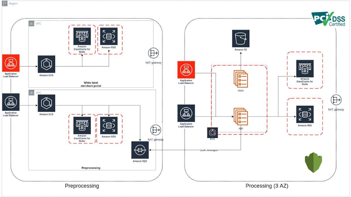Deploying Payment Processing Infrastructure to AWS: Corefy's Experience ...