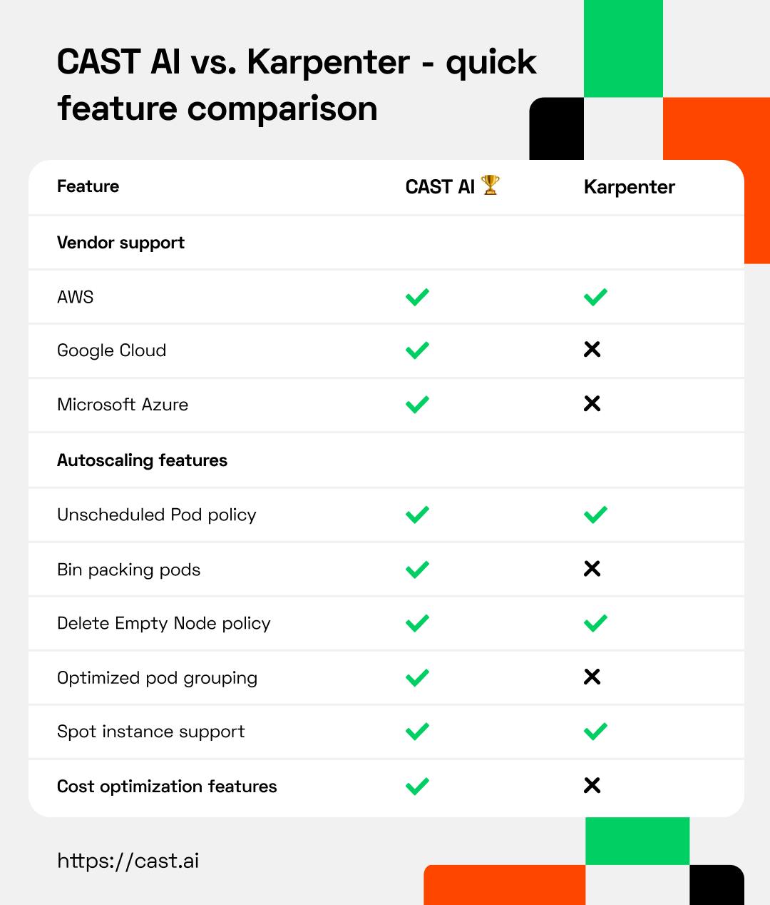 AWS' Karpenter Autoscaler and How it Stacks Up Against CAST AI | HackerNoon
