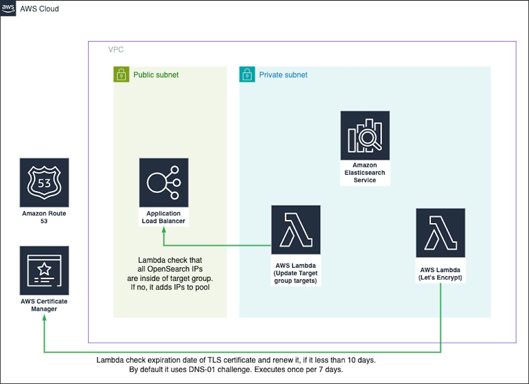 How to Make AWS OpenSearch Publicly Accessible Without nginx Proxy | HackerNoon