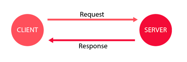 The Essential Guide to HTTP | HackerNoon