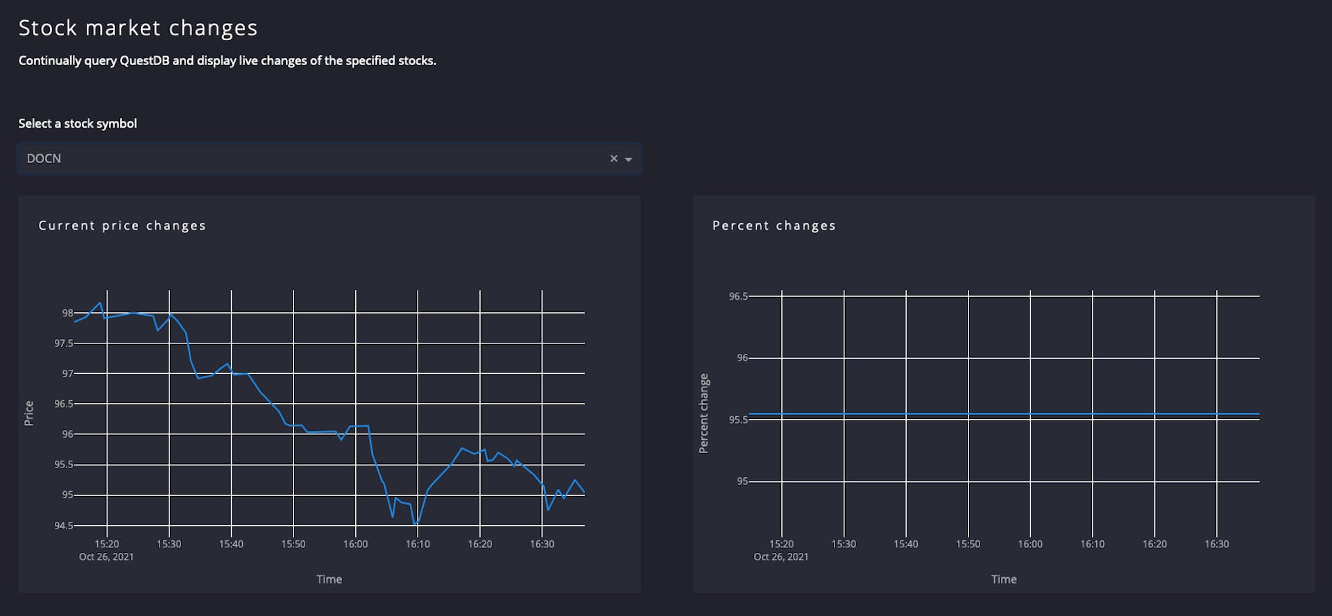 Build A Real Time Stock Price Dashboard With Python Questdb And Plotly Hackernoon