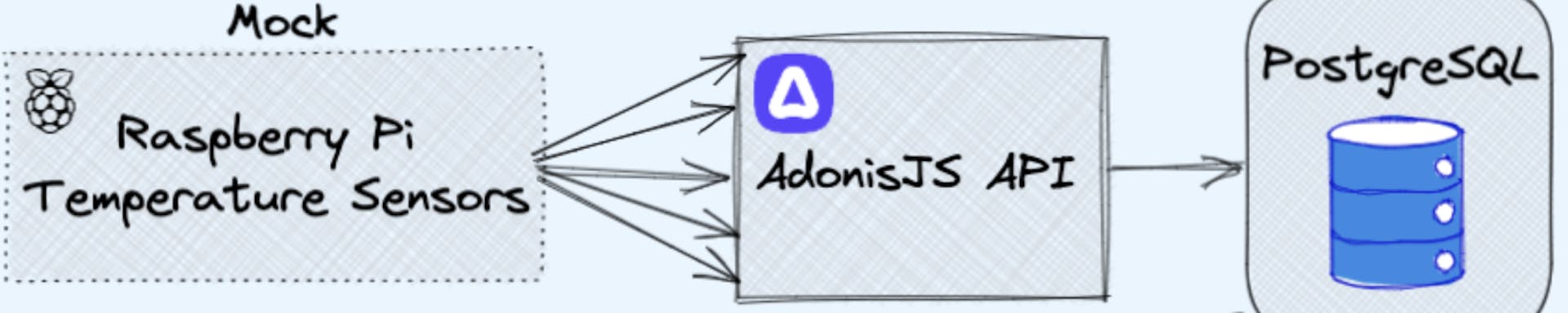 Tutorial: Build AdonisJS API to store your Raspberry Pi Temperature | HackerNoon