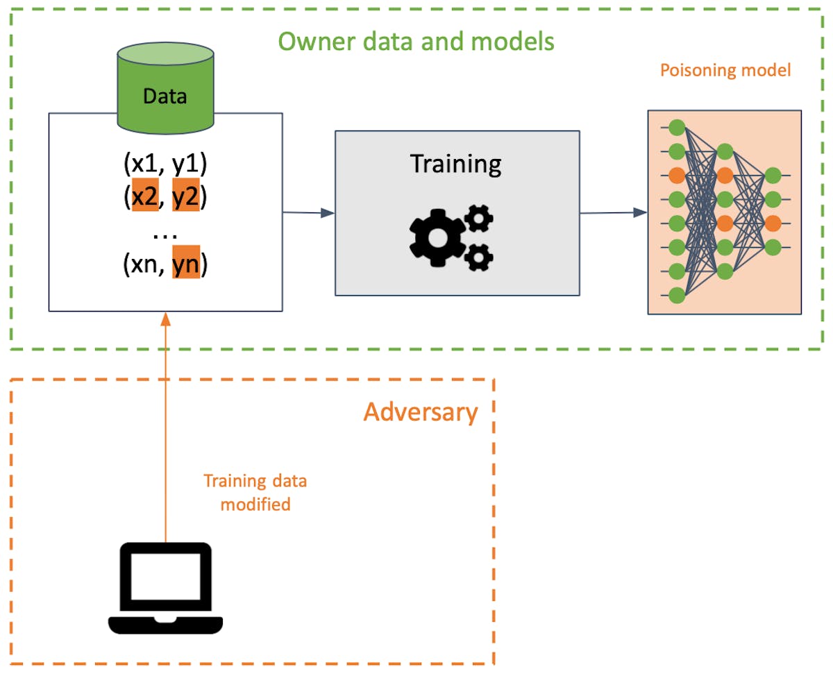 Adversarial Machine Learning: A Beginner’s Guide to Adversarial Attacks and Defenses | HackerNoon