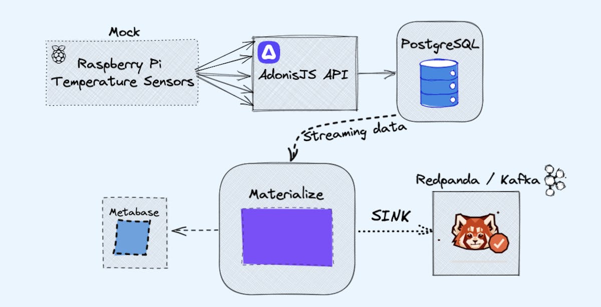 How to Use Materialize and Redpanda to Analyze Raspberry Pi Temperature Data | HackerNoon