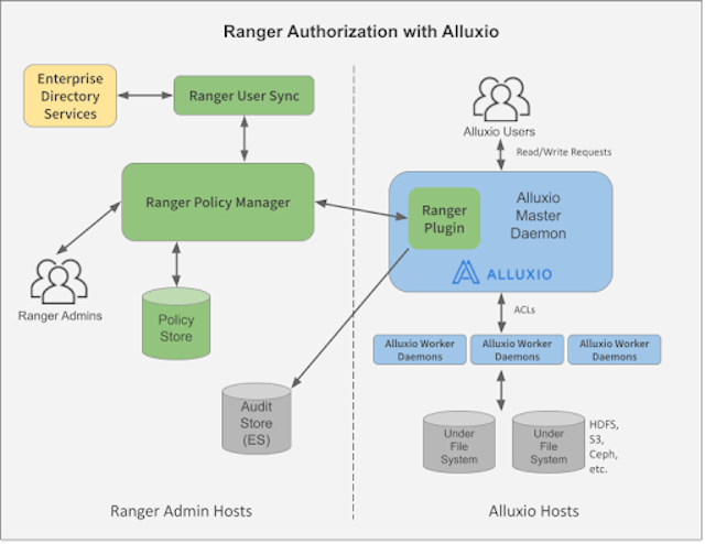 Best Practices For Apache Ranger Based Authorization For Your Data Platform Hackernoon