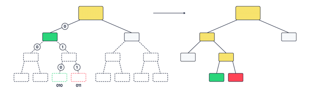 Sparse Merkle Trees: The New State Model for Lisk's Interoperability | HackerNoon