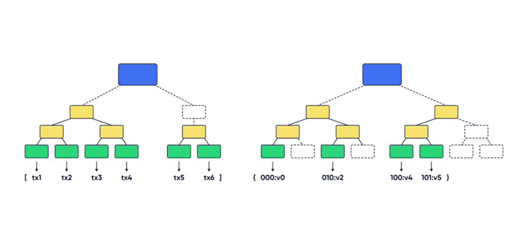 Sparse Merkle Trees: The New State Model for Lisk's Interoperability | HackerNoon