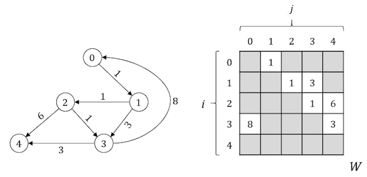 Solving The All Pairs Shortest Paths Problem With The Floyd Warshall Algorithm In C Hackernoon