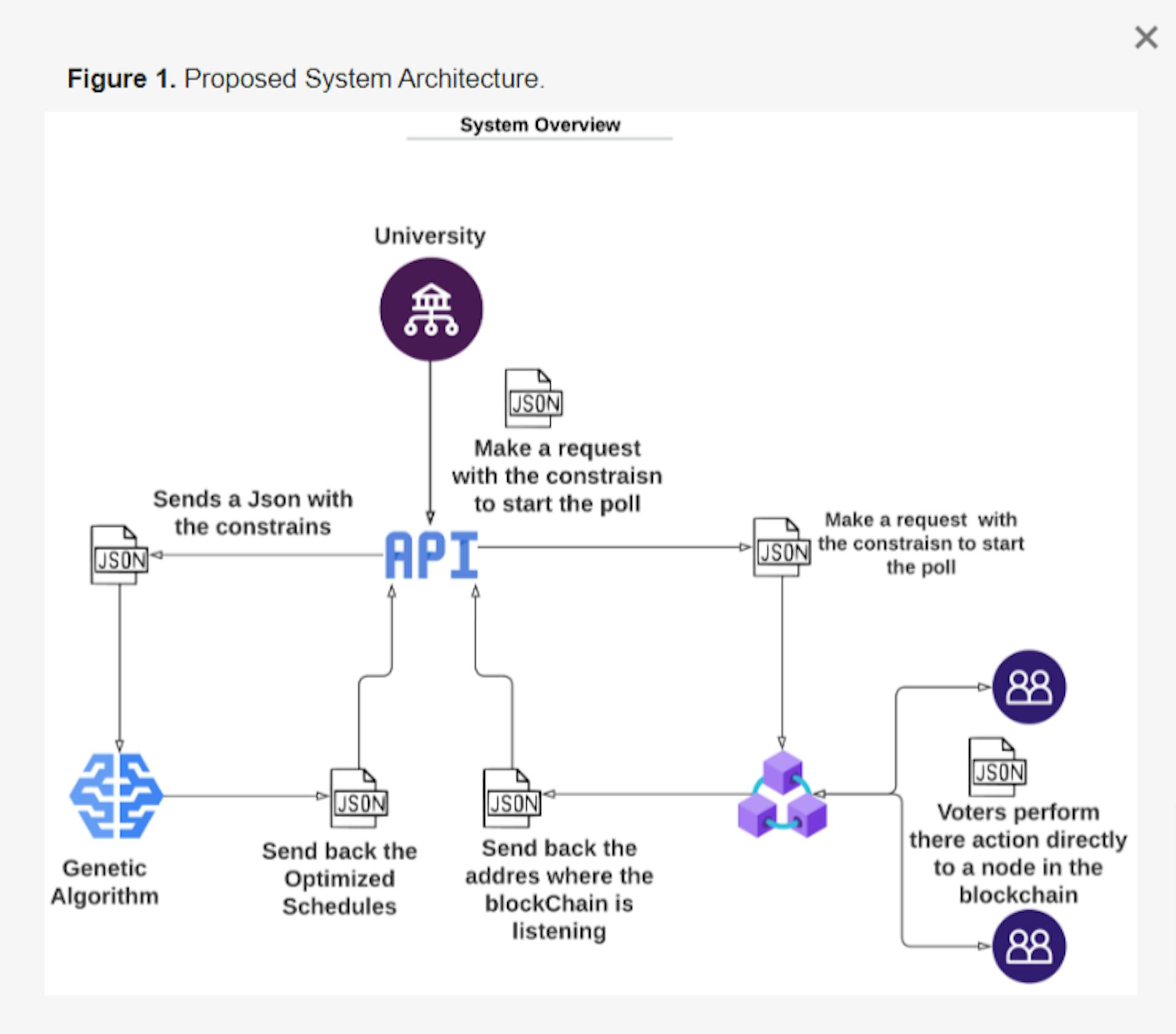 Zero-Knowledge Proofs in Blockchain Voting | HackerNoon