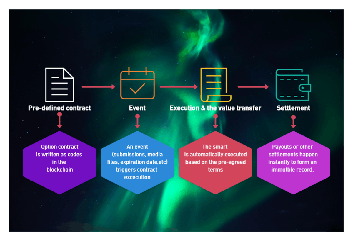 Future DeFi : Better Transparency, Efficiency, and Control | HackerNoon