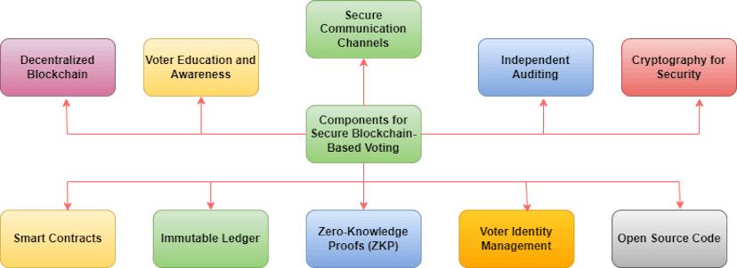 Zero-Knowledge Proofs in Blockchain Voting | HackerNoon