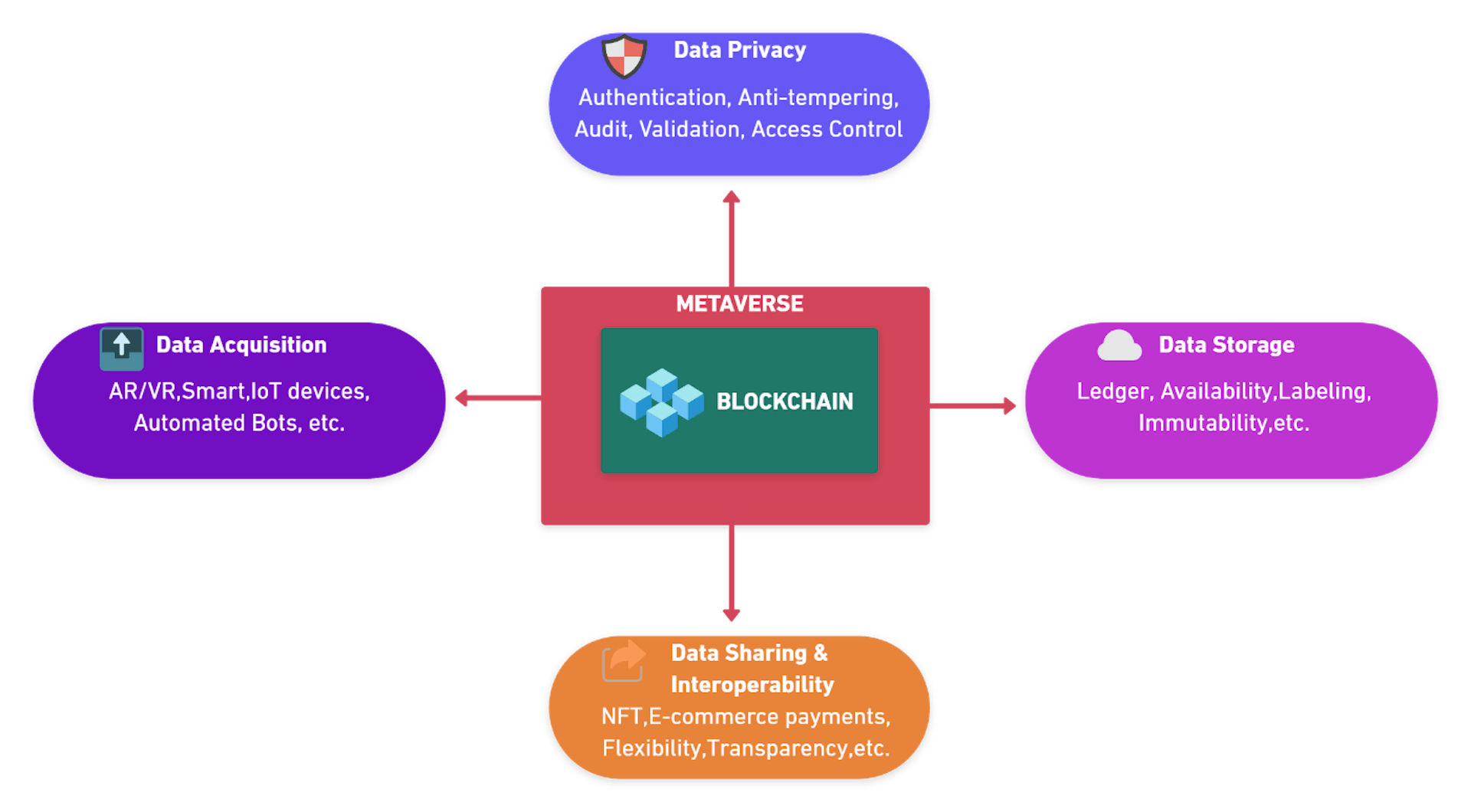 Web 3.0 and the Future Metaverse: Decentralization and Interoperability | HackerNoon