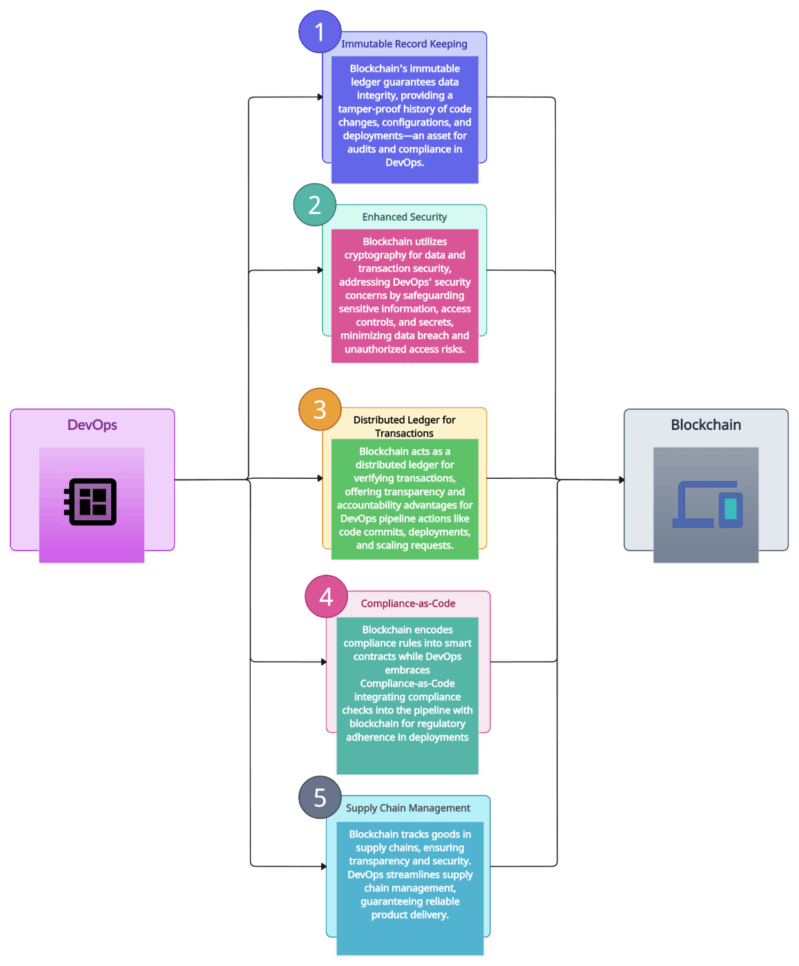 Blockchain Technology For Enhanced Devops Hackernoon 5204