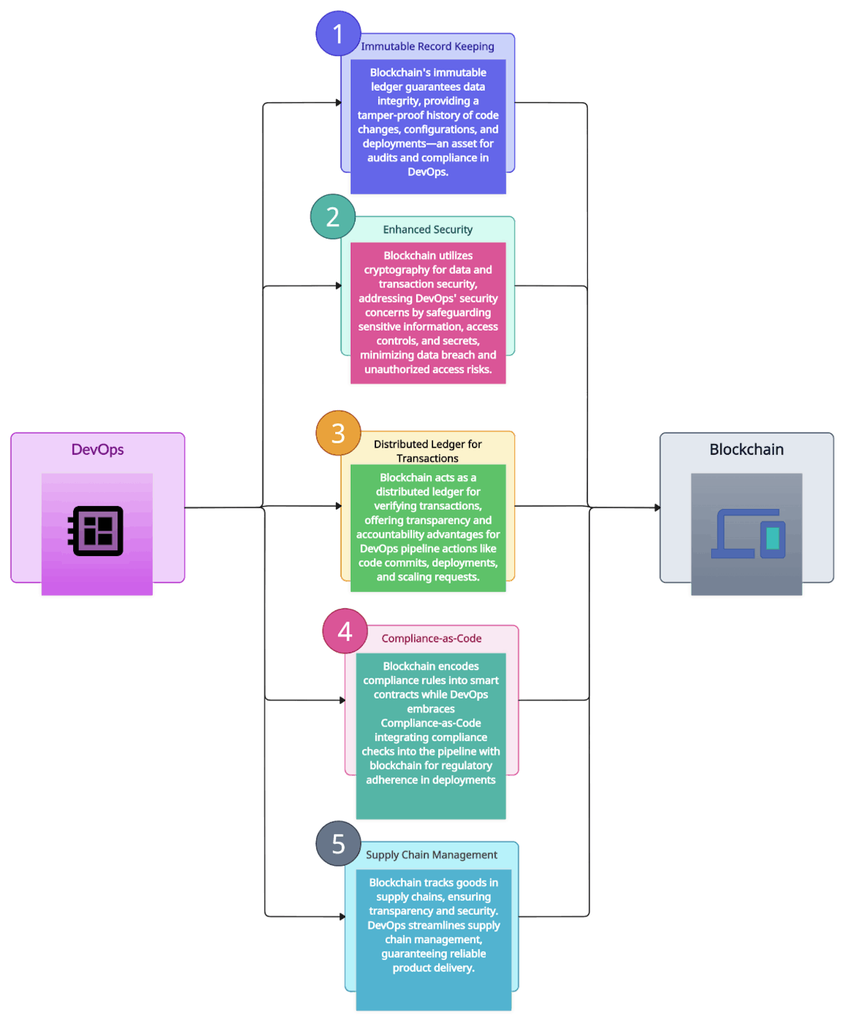 Blockchain Technology For Enhanced Devops Hackernoon 5204