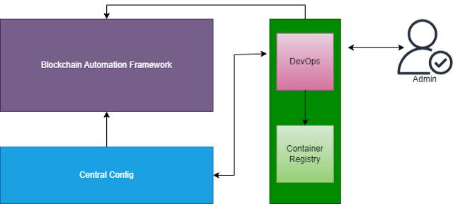 Blockchain Technology for Enhanced DevOps | HackerNoon