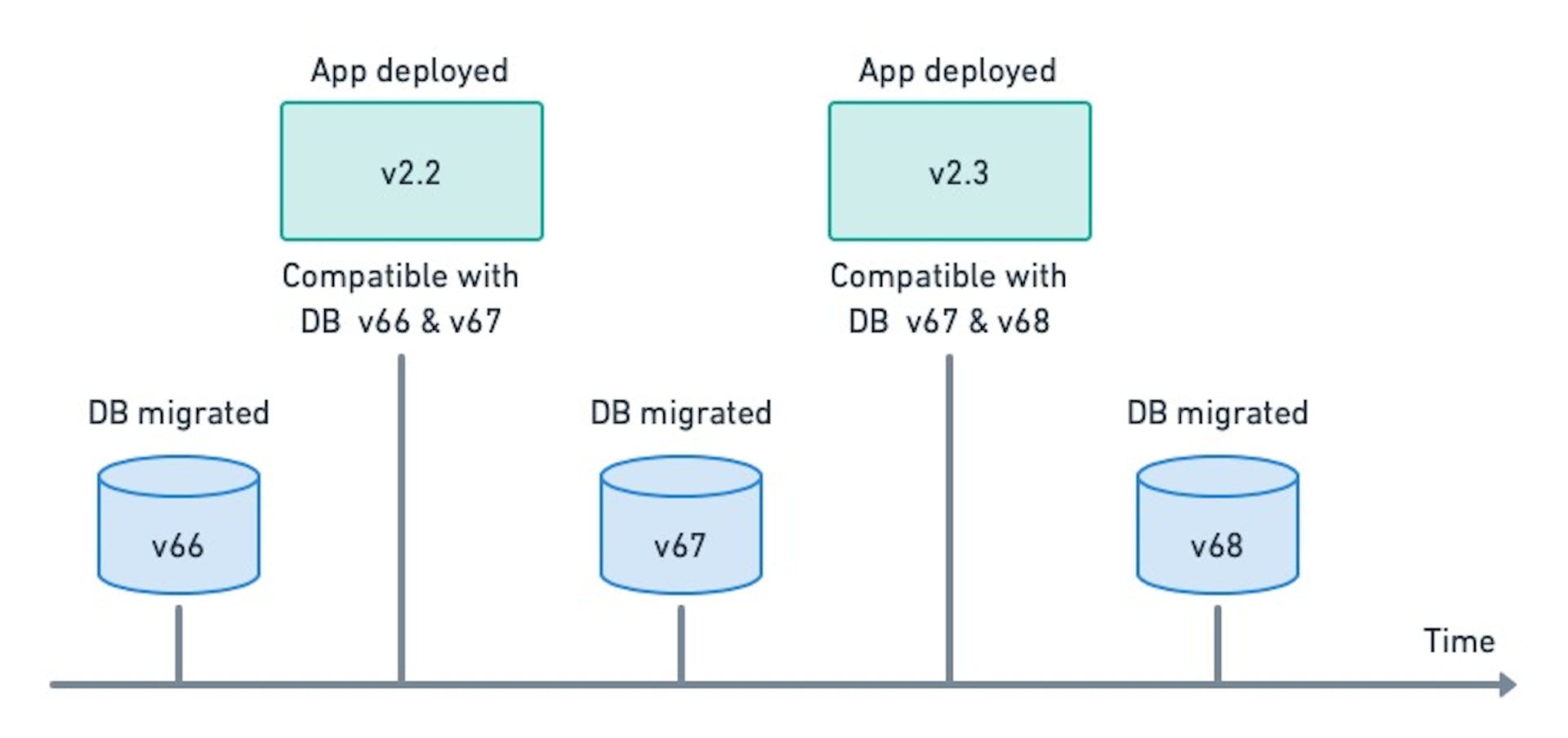 How to Manage Databases with CI/CD | HackerNoon