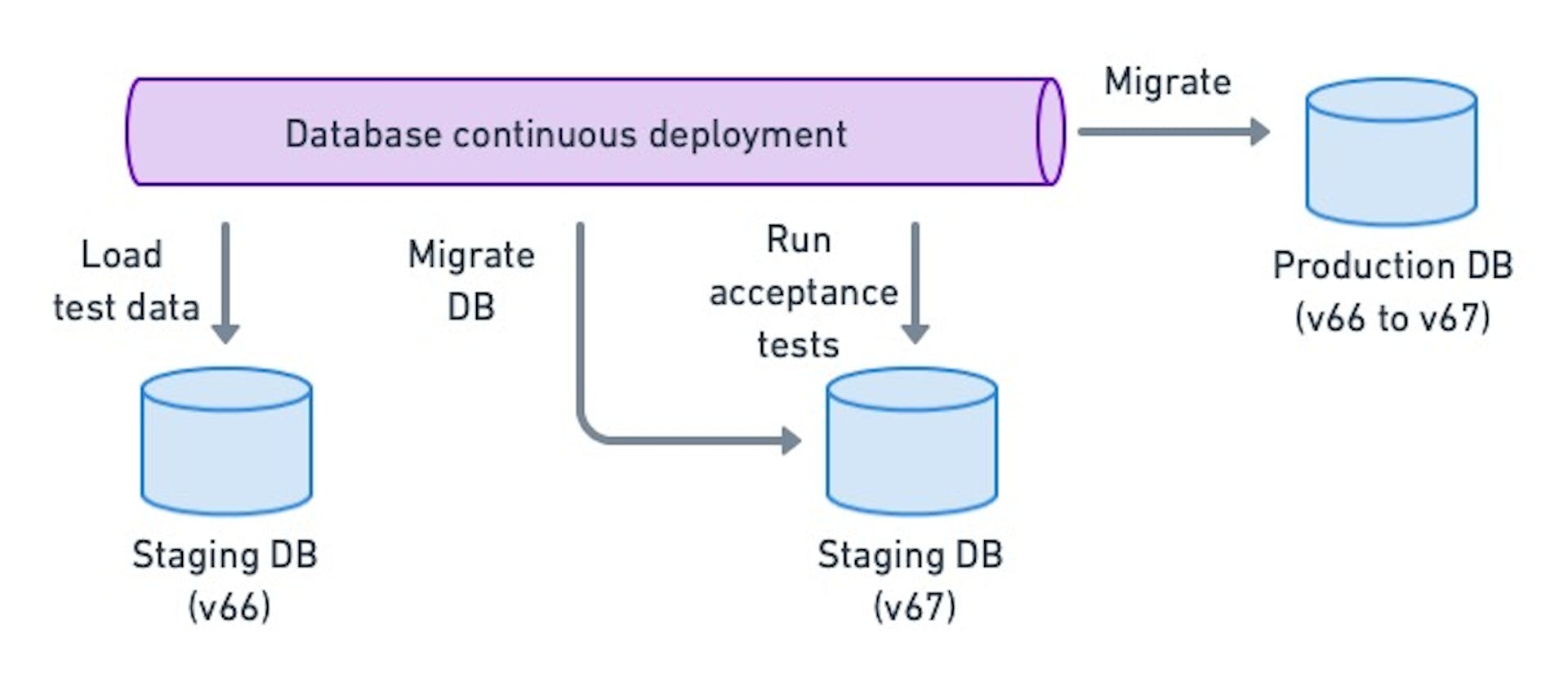 How to Manage Databases with CI/CD | HackerNoon