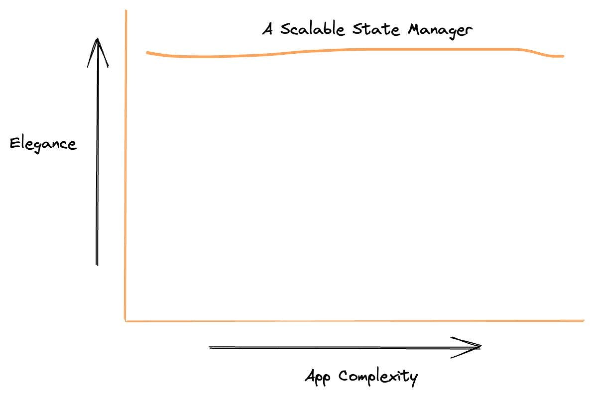 Scalability The Lost Level Of React State Management Hackernoon