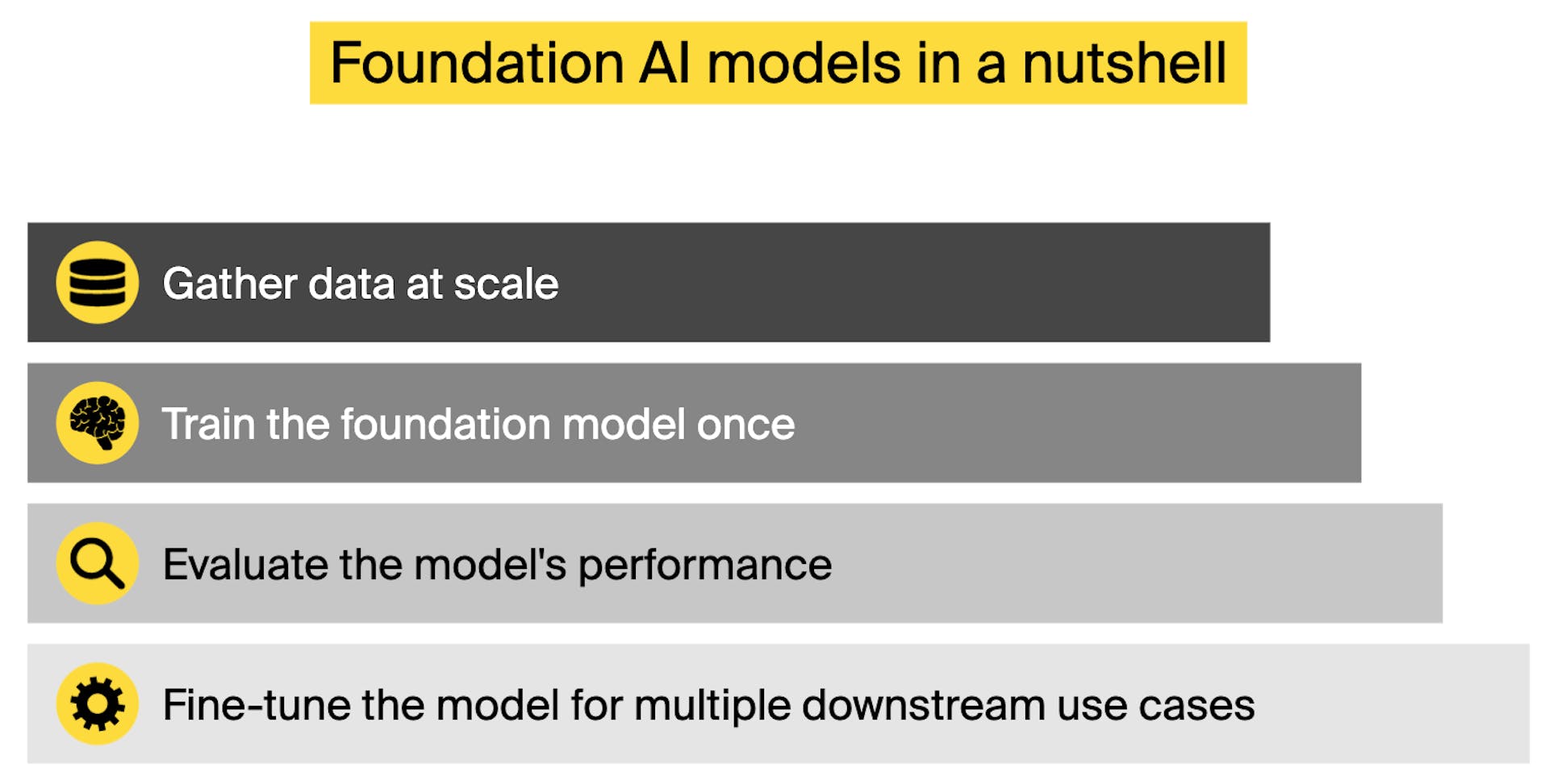 Intro to Foundation AI Models: Types, Use Cases, and How to Get Started | HackerNoon