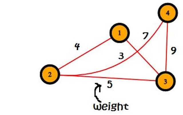 A Complete Introduction to Graph Data Structure | HackerNoon
