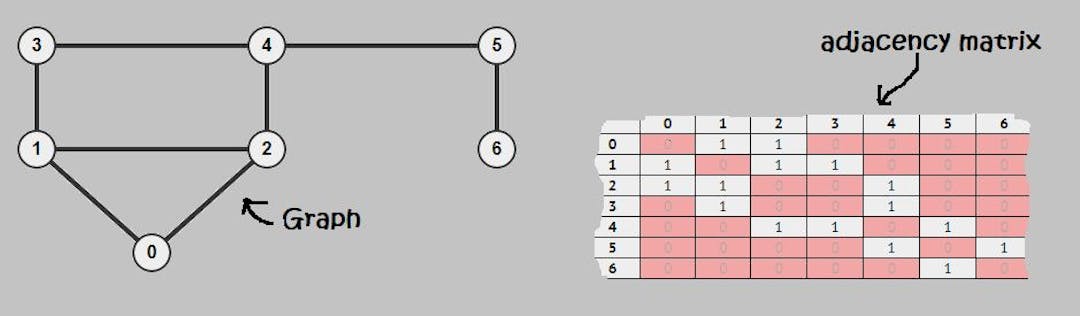 A Complete Introduction to Graph Data Structure | HackerNoon