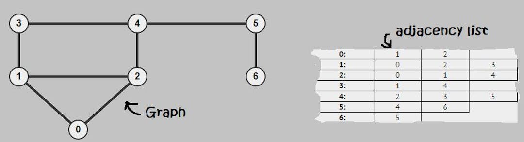 A Complete Introduction To Graph Data Structure Hackernoon 