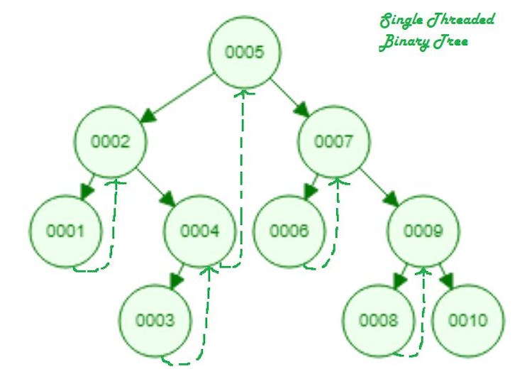 A Simple Insertion Approach in Single Threaded Binary Tree | HackerNoon