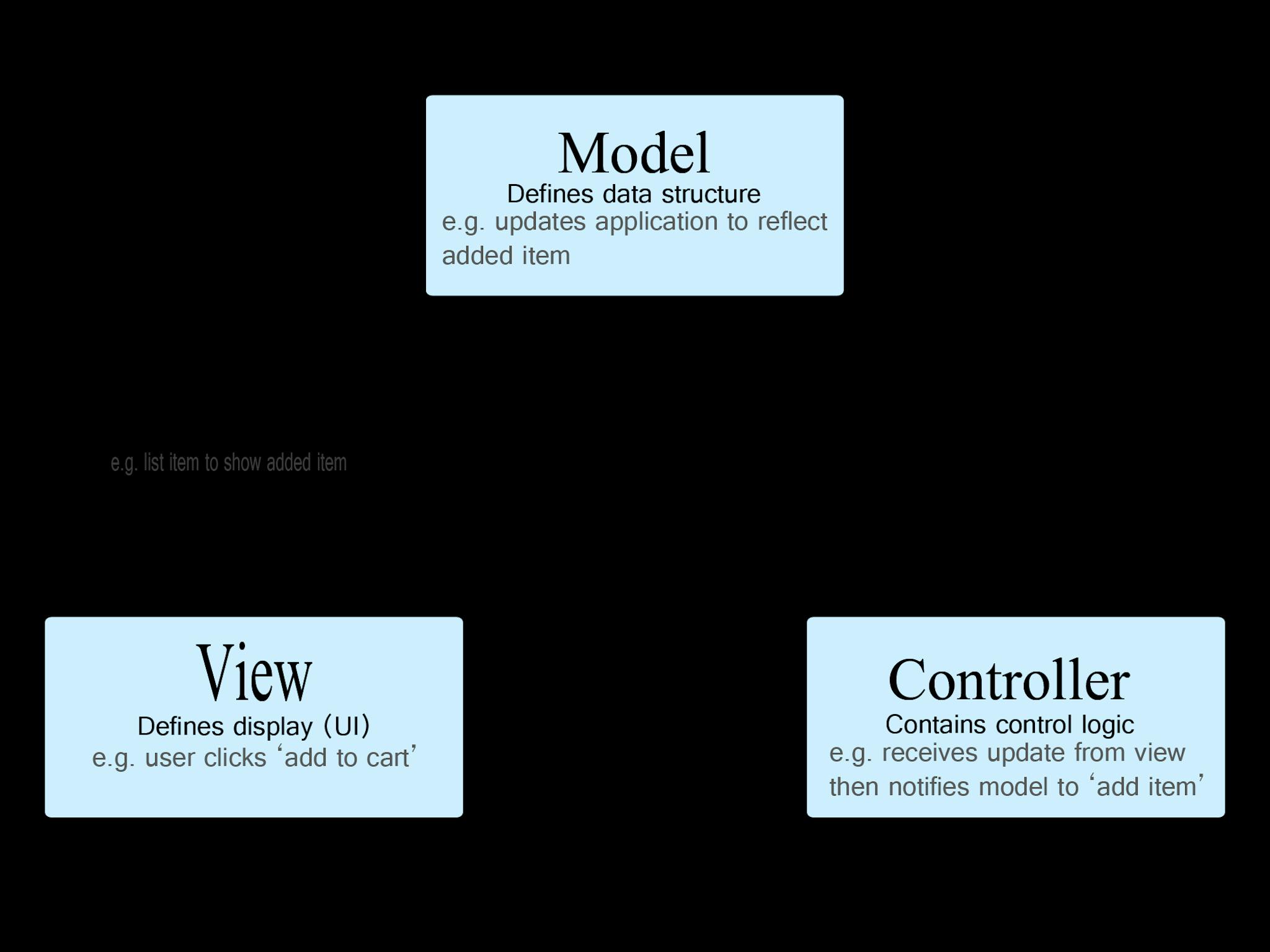 How I Adopted The Model View Controller Mvc Architectural Pattern In Javascript Hackernoon