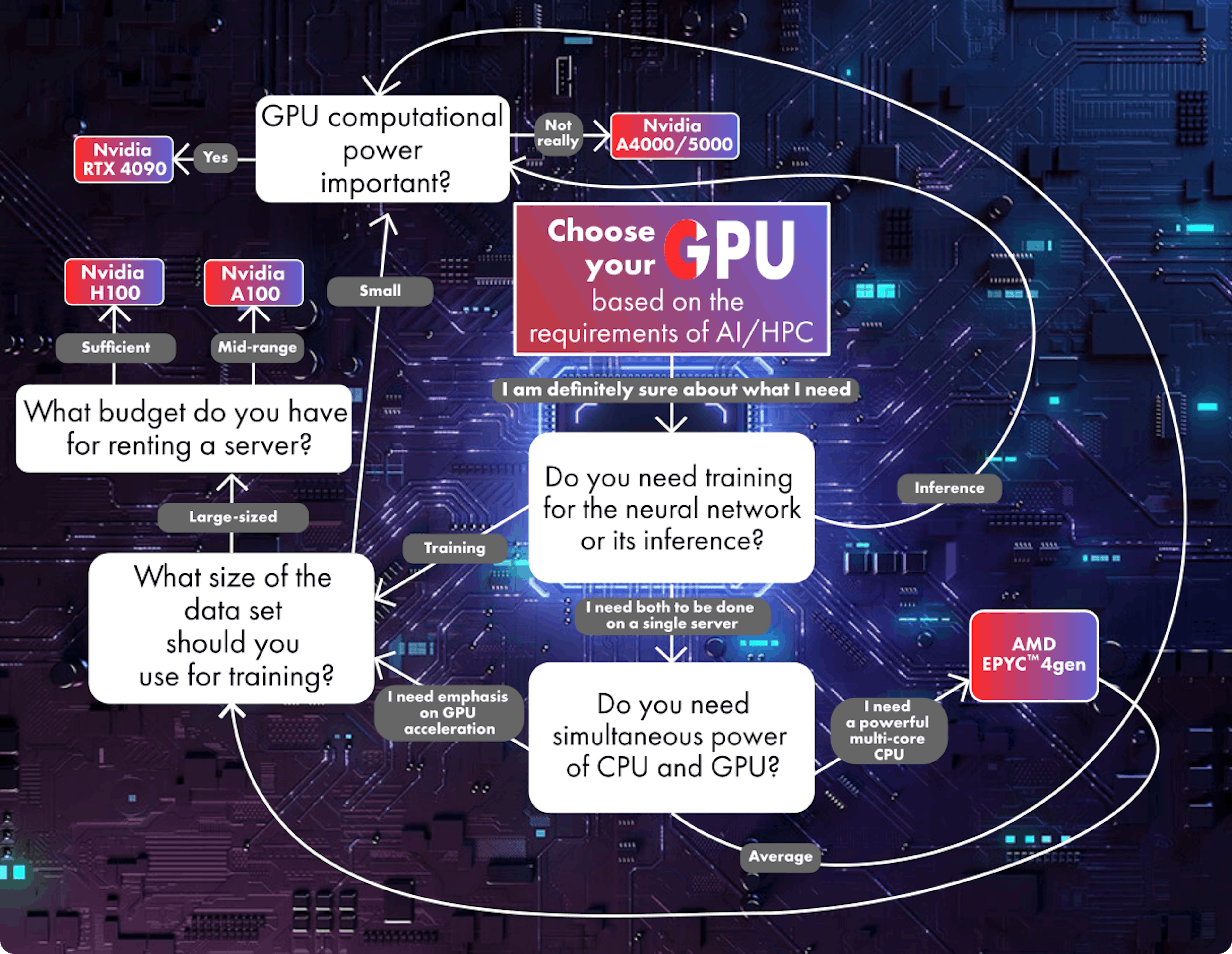 AI に最適なサーバー、CPU、GPU をどのように選択すればよいでしょうか? | HackerNoon