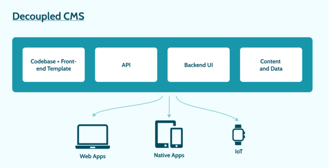 Comparing Web Development Architectures: Headless vs Decoupled vs Traditional | HackerNoon