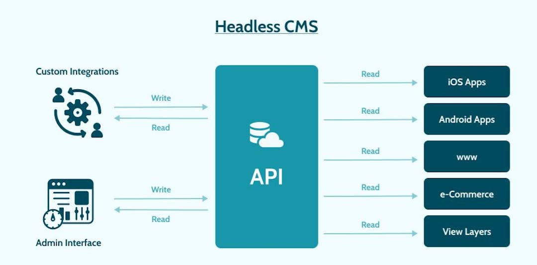 Comparing Web Development Architectures: Headless vs Decoupled vs ...