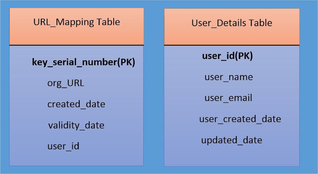 An Anatomy of Tiny URL Provider Service | HackerNoon