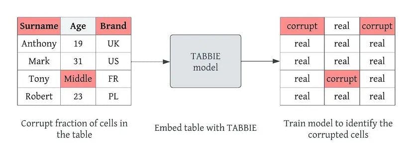 What You Need to Know About Tabular Data as a Challenge | HackerNoon