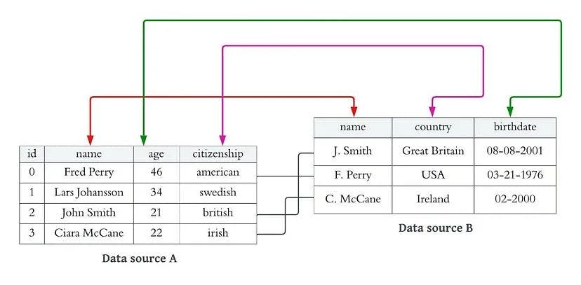 What You Need to Know About Tabular Data as a Challenge | HackerNoon