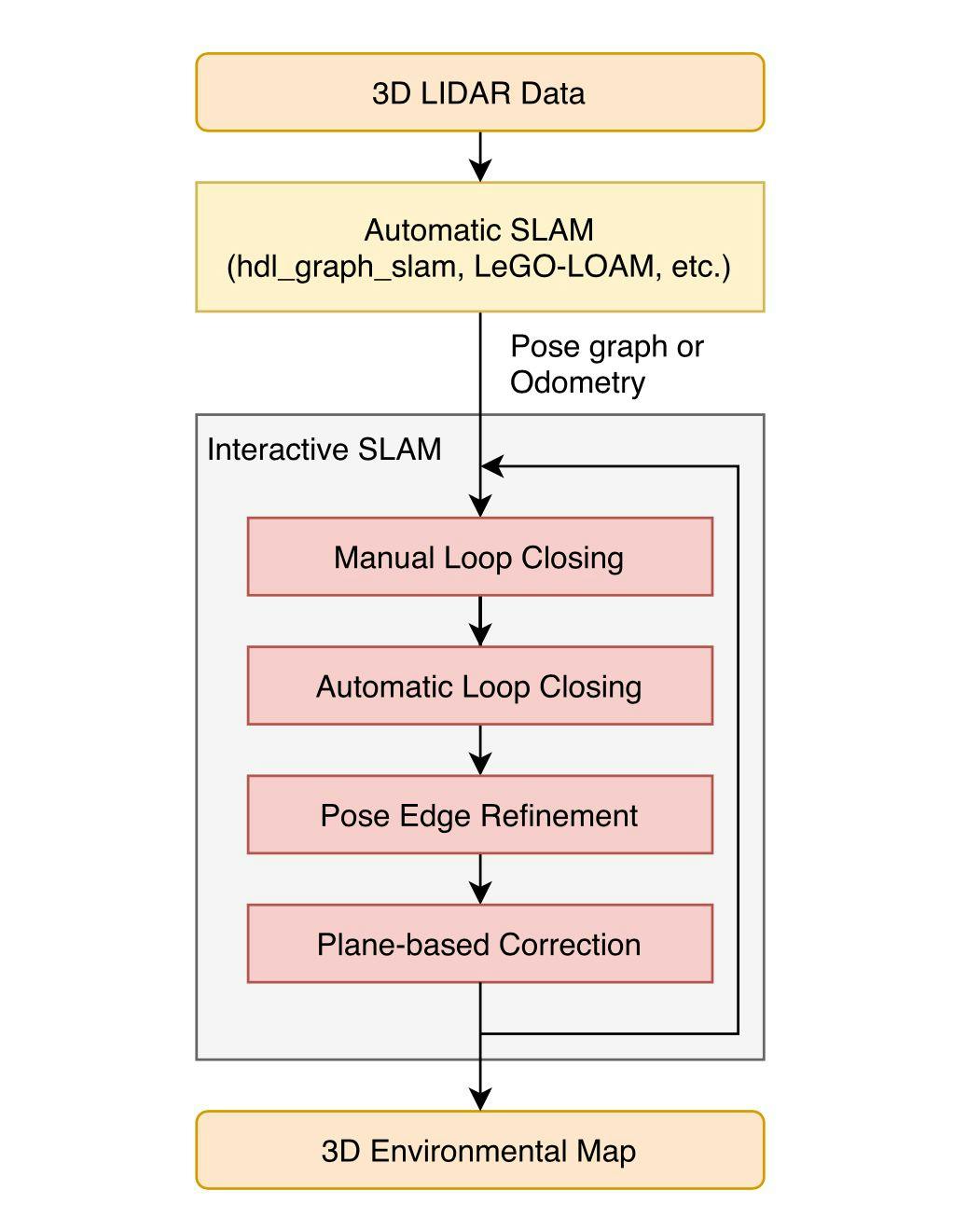 Building A Lidar Map Using Graphs And Open Source Tools Hackernoon