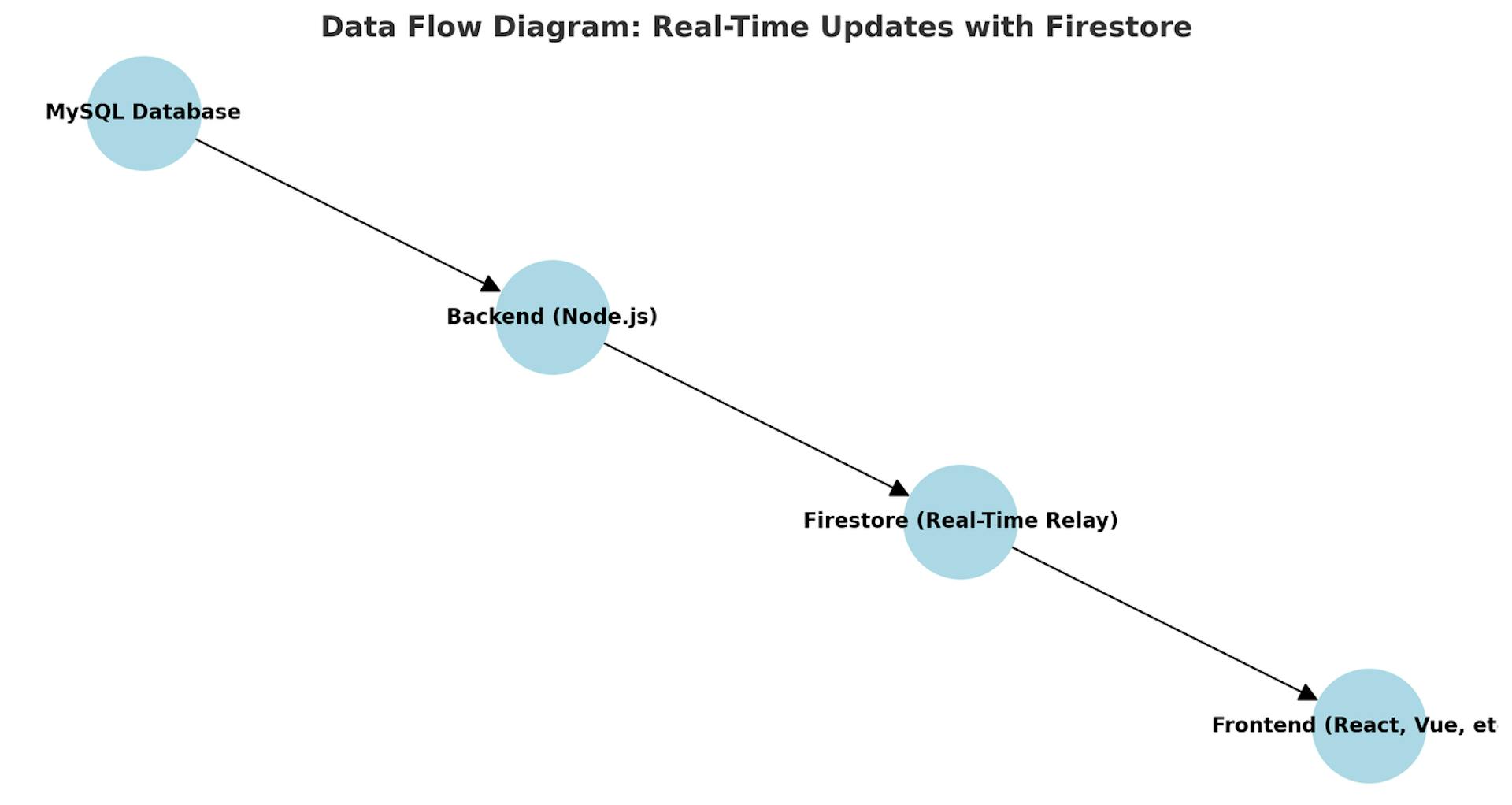 Easily Scale Real-Time Updates with Firestore: A Maintenance-Free ...