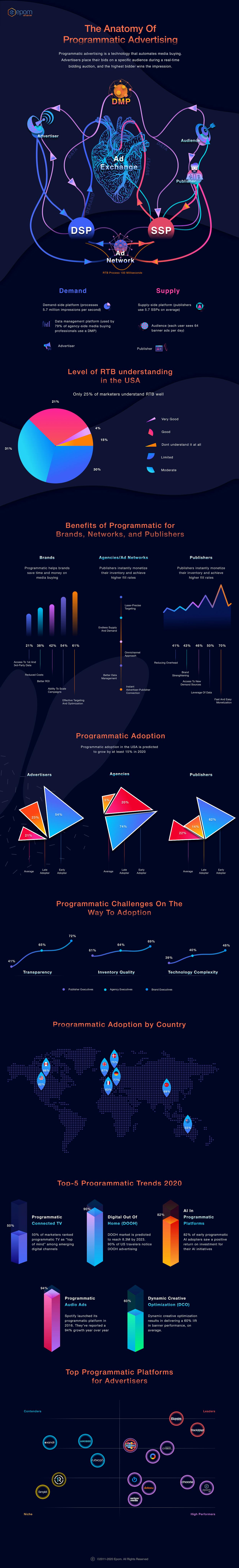 The Anatomy of Programmatic Advertising [Infographic] | HackerNoon