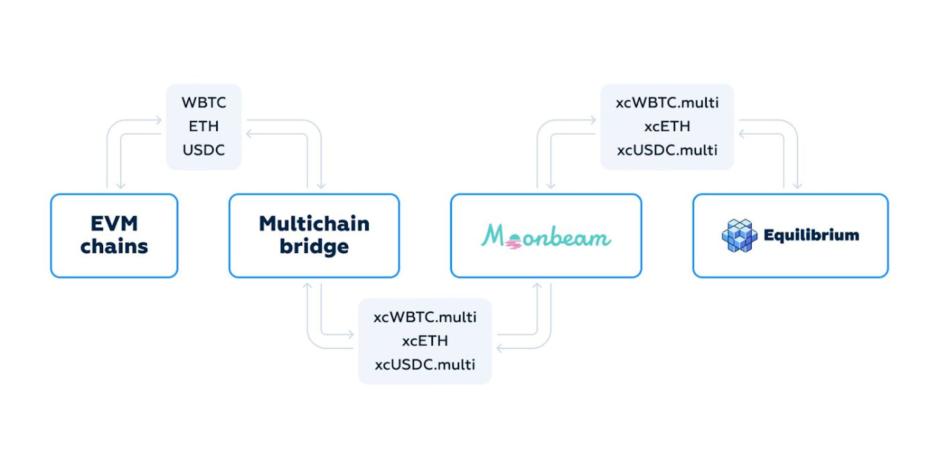 Utilizing Multichain Bridge and Moonbeam to bring Liquidity to Polkadot ...