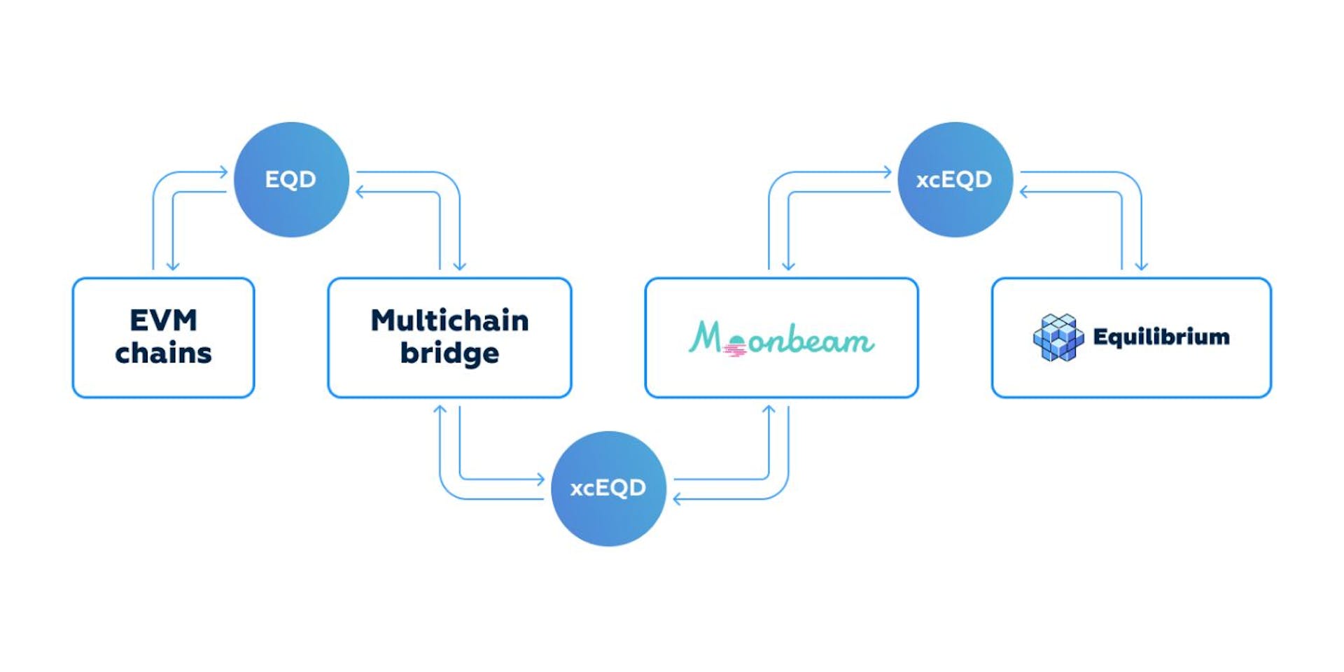 Utilizing Multichain Bridge and Moonbeam to bring Liquidity to Polkadot ...