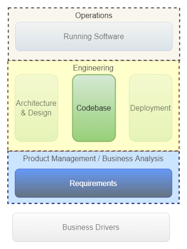 Software Architecture Basics: From Developer to Software Architect | HackerNoon