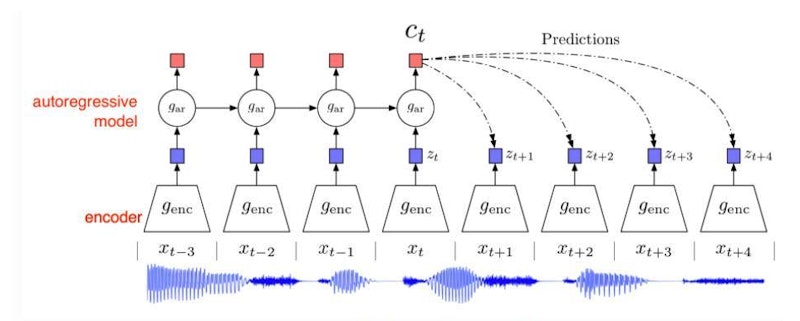 Self-Supervised Learning for Visual Tracking Systems