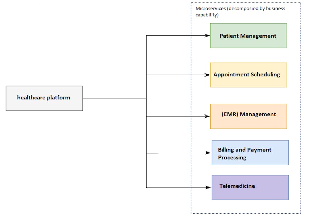 Microservice Architecture Patterns Part 1: Decomposition Patterns | HackerNoon
