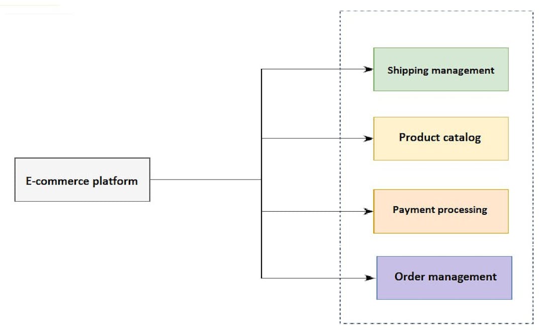 Microservice Architecture Patterns Part 1: Decomposition Patterns | HackerNoon