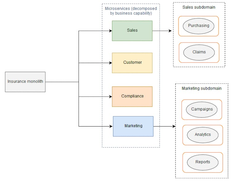Microservice Architecture Patterns Part 1: Decomposition Patterns | HackerNoon